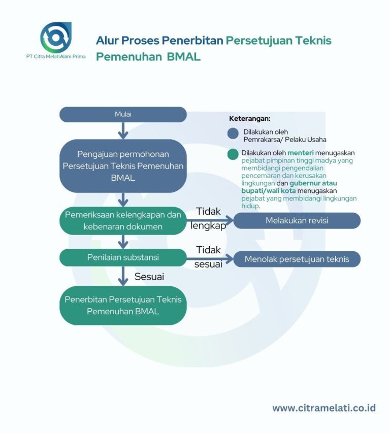 Konsultan Pertek Air Limbah (BMAL) untuk IPAL / STP / WWTP - PT Citra Melati Alam Prima ...