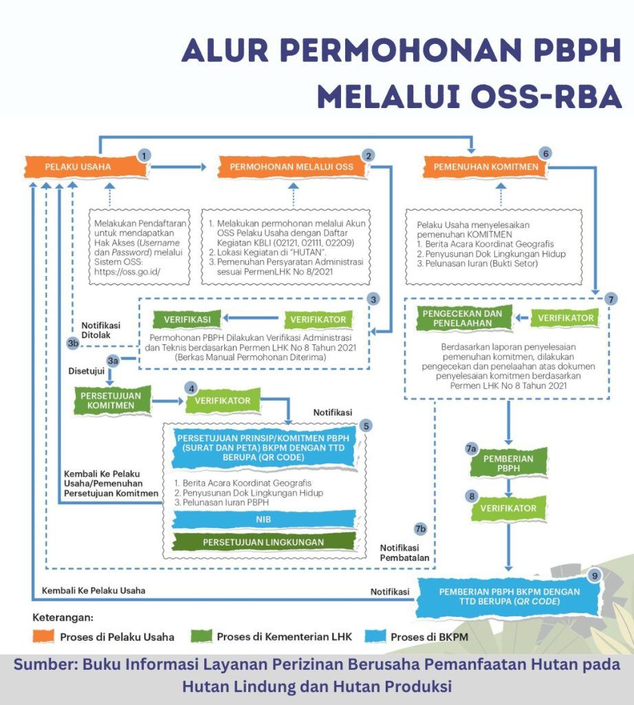 PBPH Sebagai Perizinan Kegiatan Berusaha di Kawasan Hutan - PT Citra ...