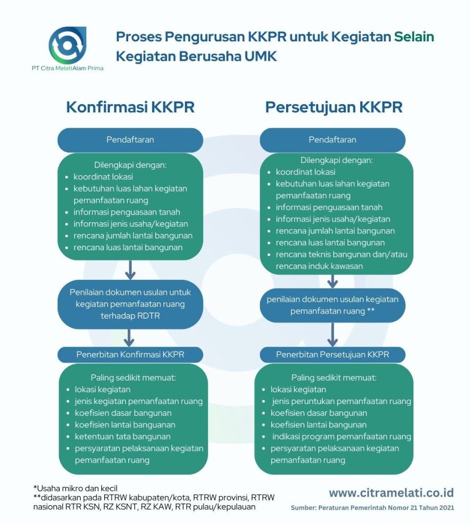 Jasa Konsultan PKKPR - KKPR Kesesuaian Pemanfaatan Ruang - PT Citra ...