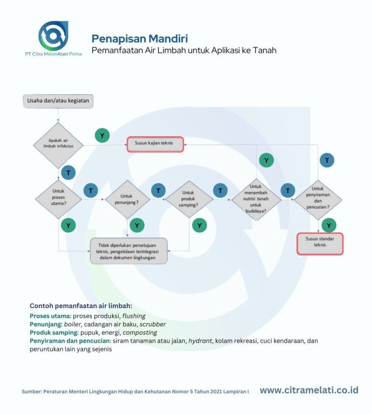 Pertek Air Limbah untuk Aplikasi ke Tanah dan SLO IPAL