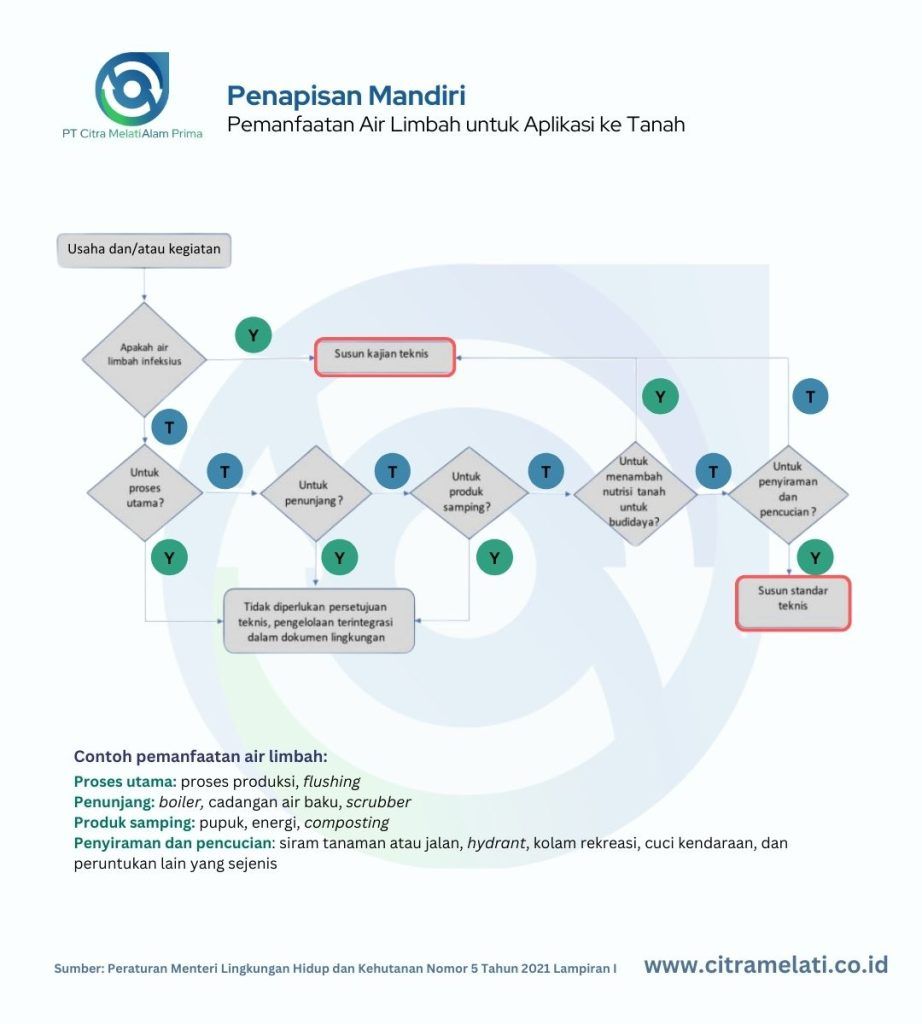 Pertek Air Limbah untuk Aplikasi ke Tanah dan SLO IPAL