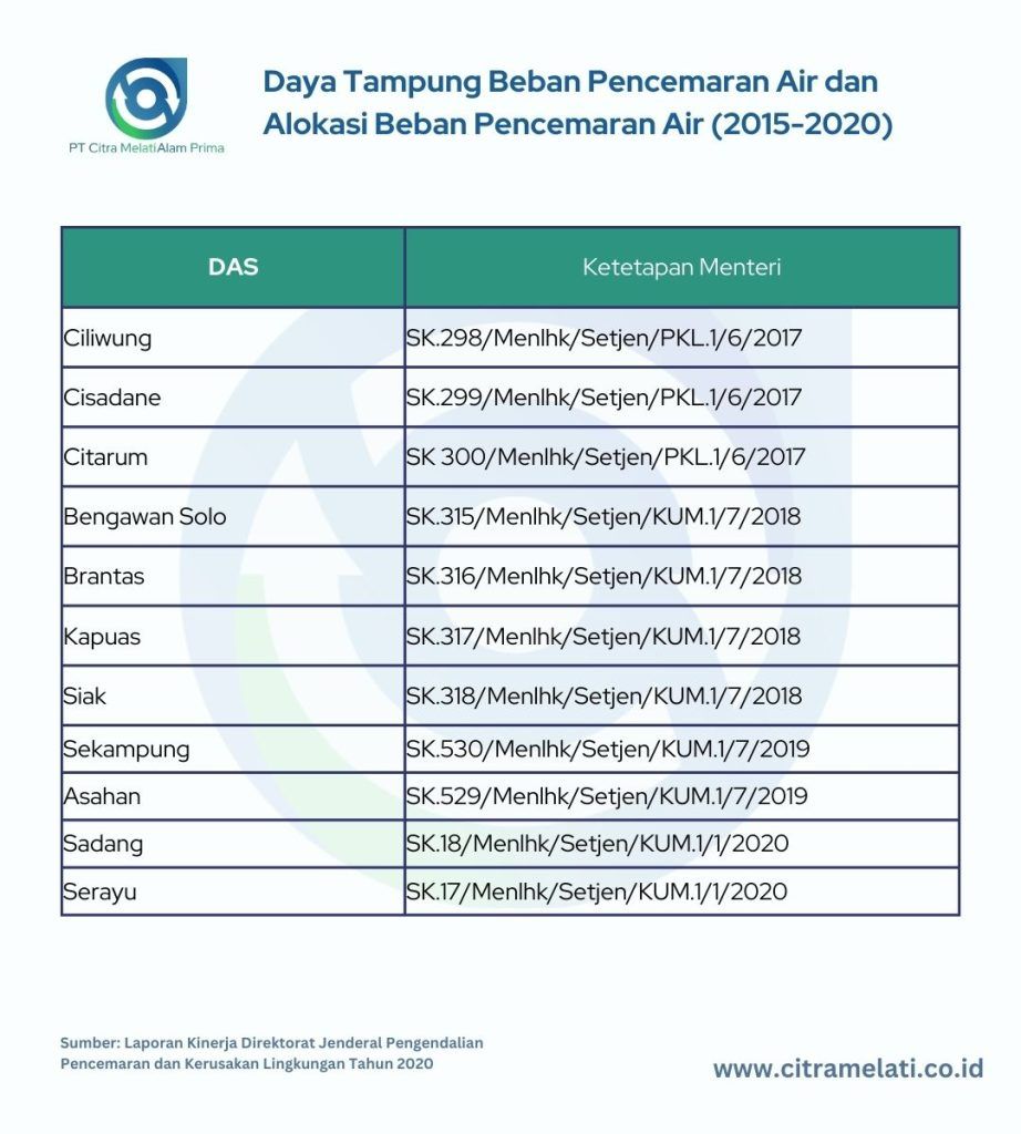 Jasa Pertek Pembuangan Air Limbah ke Badan Air dan SLO IPAL - PT Citra ...