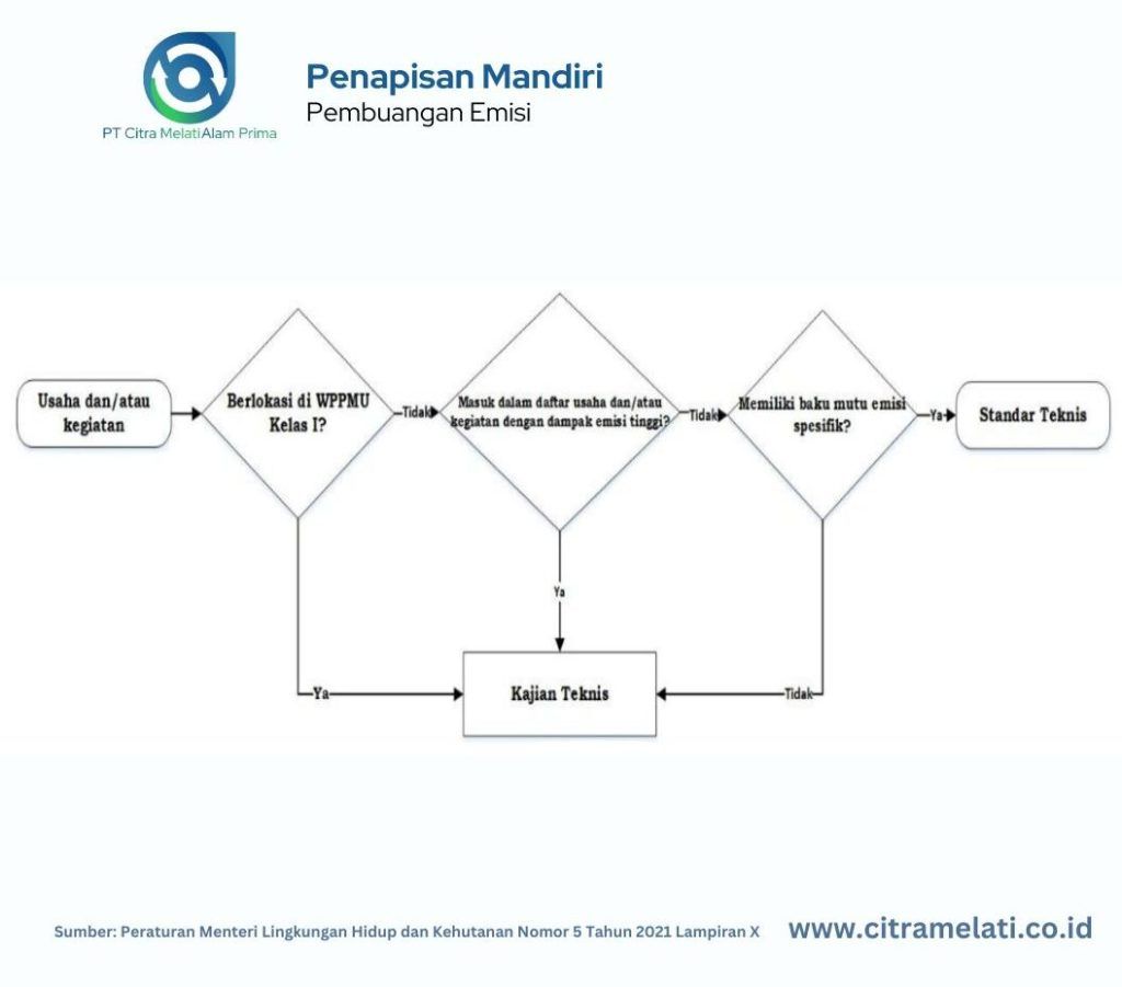Jasa Pertek SLO Emisi - Jasa Konsultan Pertek dan SLO Emisi PT Citra ...