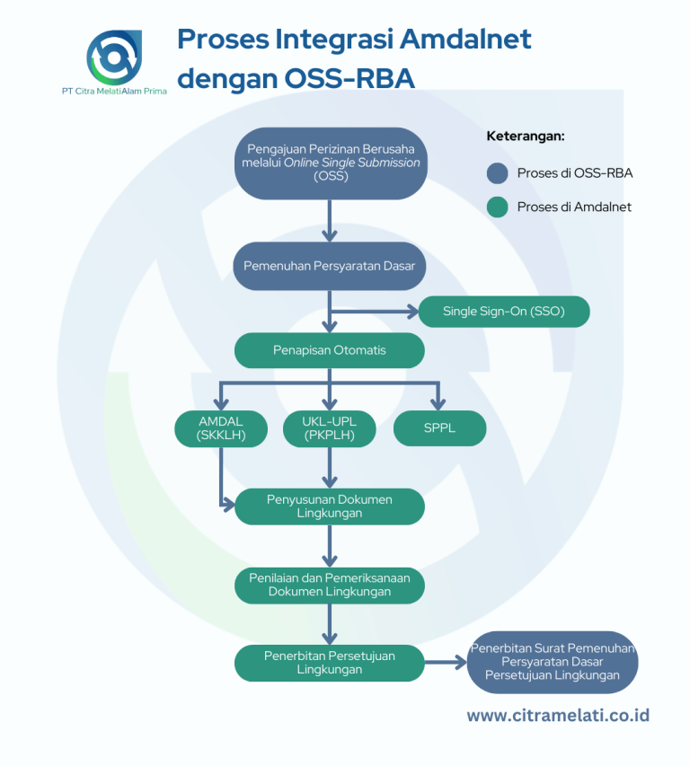 Integrasi Amdalnet - OSS: Awal Penapisan Dokumen Lingkungan - PT Citra Melati Alam Prima ...